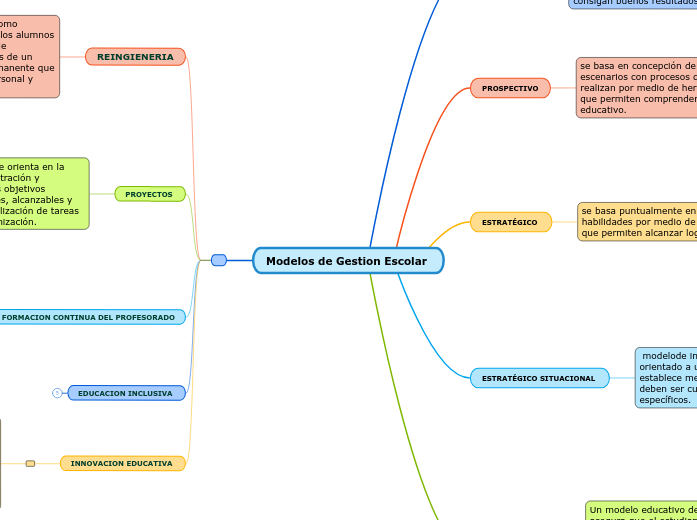 Modelos de Gestion Escolar - Mind Map